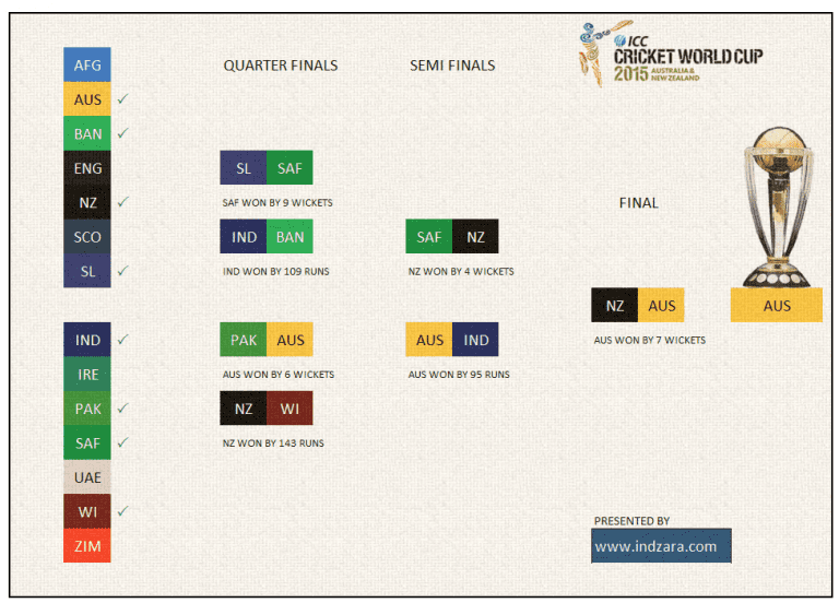 Excel Dashboard with Cricket World Cup 2015 results - Free Download