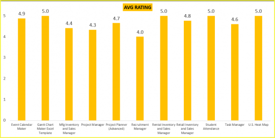Product Rating Report - Free Excel Reporting for data analysis