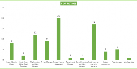 Product Rating Report - Free Excel Reporting for data analysis