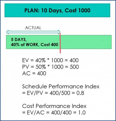 Earned Value Management 2023 - Free Project Management Excel Template