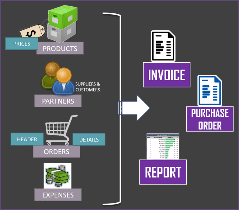 Retail Business Management - Inventory, Accounting & Invoice