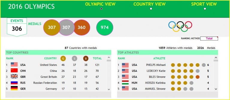 Olympics Dashboard with media count and results in Excel
