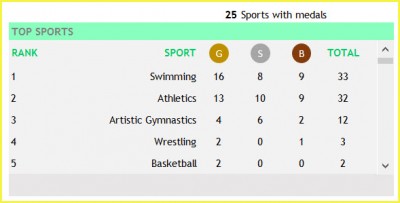 Olympics Dashboard with media count and results in Excel