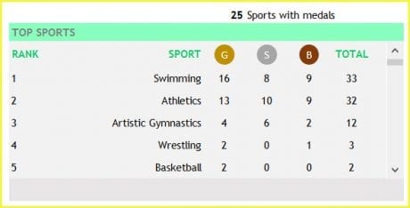 Olympics Dashboard with media count and results in Excel