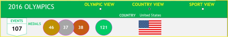 Olympics Dashboard with media count and results in Excel