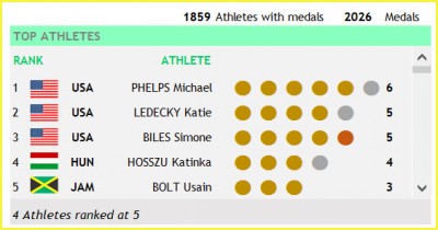 Olympics Dashboard with media count and results in Excel