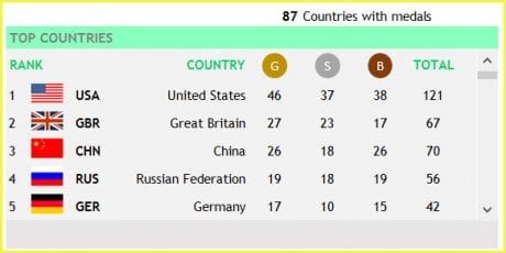 Olympics Dashboard with media count and results in Excel
