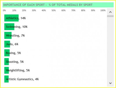 Olympics Dashboard with media count and results in Excel