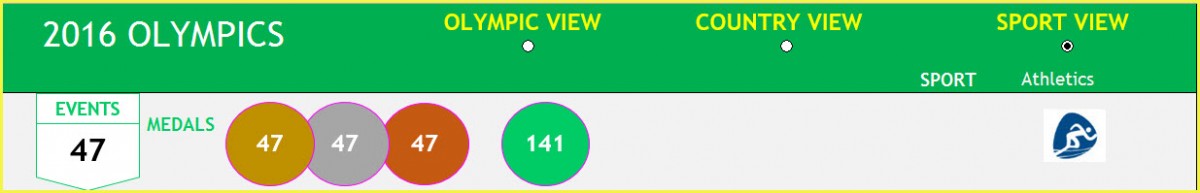 Olympics Dashboard with media count and results in Excel