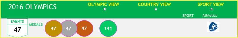 Olympics Dashboard with media count and results in Excel