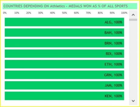 Olympics Dashboard with media count and results in Excel