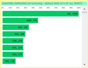 Olympics Dashboard with media count and results in Excel