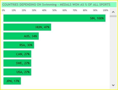 Olympics Dashboard with media count and results in Excel