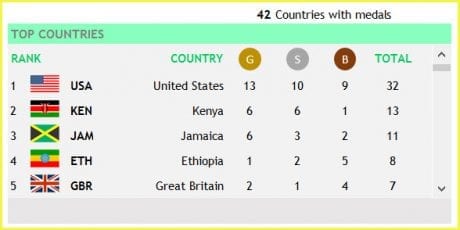 Olympics Dashboard with media count and results in Excel