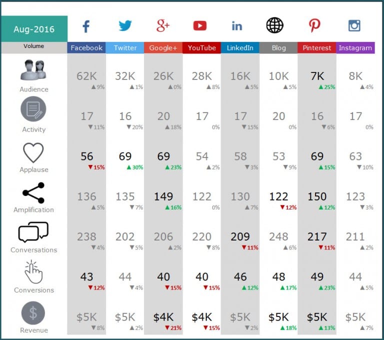 Social Media Dashboard - Free Excel Template for social media metrics
