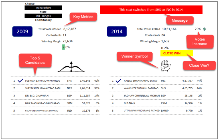 2014 Lok Sabha Election Results in Excel - Visualized