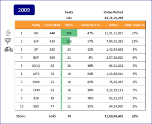 2014 Lok Sabha Election Results in Excel - Visualized