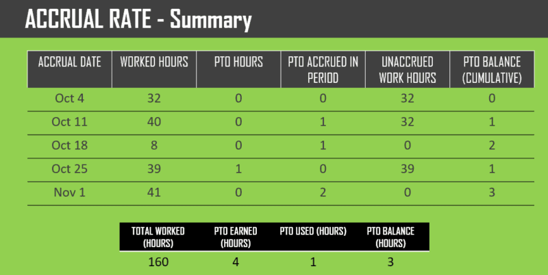 PTO Policy for Hourly Employees - Examples and Calculations