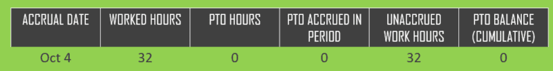 PTO Policy for Hourly Employees - Examples and Calculations
