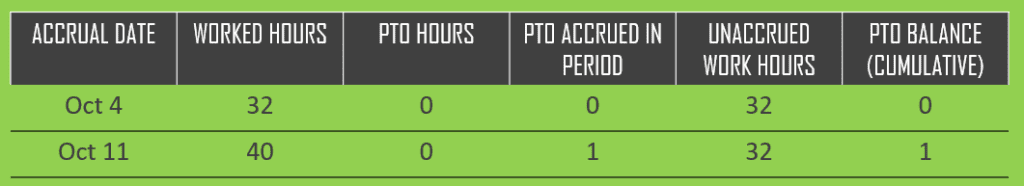 PTO Policy for Hourly Employees - Examples and Calculations