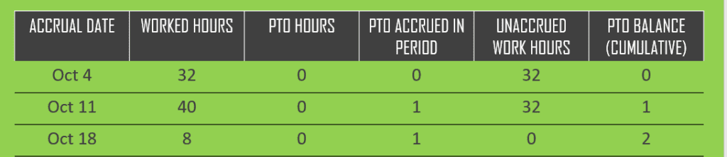 PTO Policy for Hourly Employees - Examples and Calculations