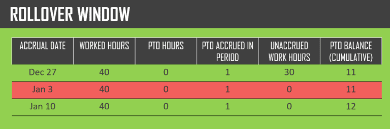 PTO Policy for Hourly Employees - Examples and Calculations