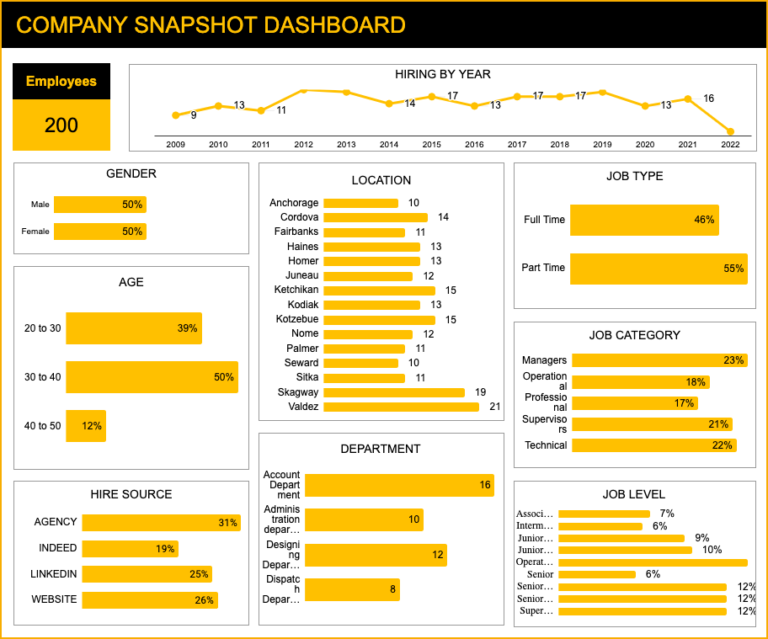 Download Employee Retention Dashboard Google Sheet Template