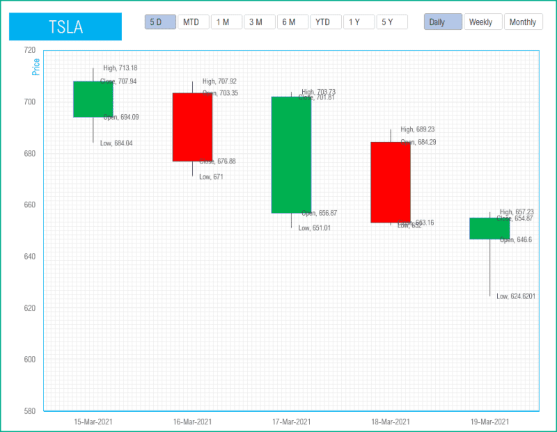 Candlestick Chart in Excel - Stock Market Technical Analysis
