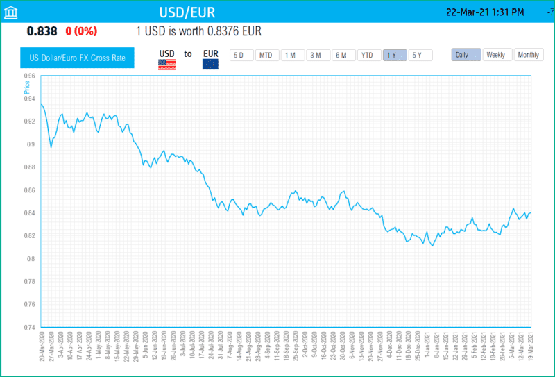 Forex Rate Chart in Excel - LIVE Market updates - Foreign Exchange
