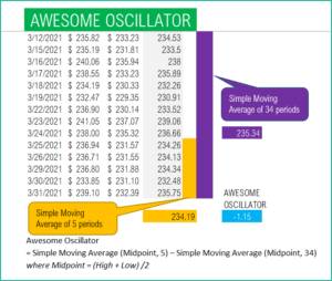 Awesome Oscillator Indicator Stocks Analysis Excel Template