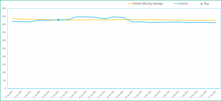 Simple Moving Average in Excel - Technical Analysis of Stocks