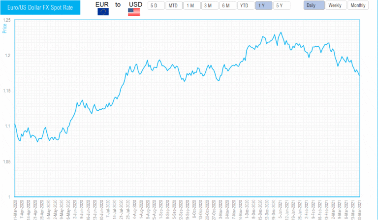Forex Rate Chart in Excel - LIVE Market updates - Foreign Exchange