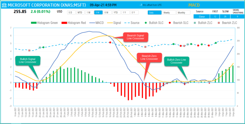 MACD Indicator Excel Template - Technical Analysis - Stock Market