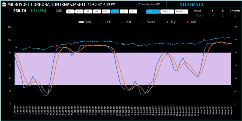 Stochastic Indicator - Stock Market Trading Strategy