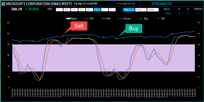 Stochastic Indicator - Stock Market Trading Strategy