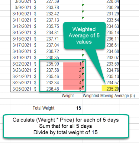 Weighted Moving Average Indicator in Excel - Technical Analysis