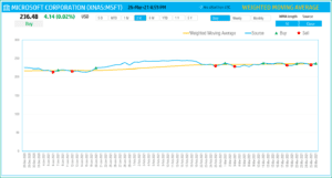 Weighted Moving Average Indicator in Excel - Technical Analysis