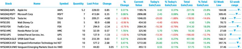2025 Stock Portfolio Tracker Google Sheet Template with Live data