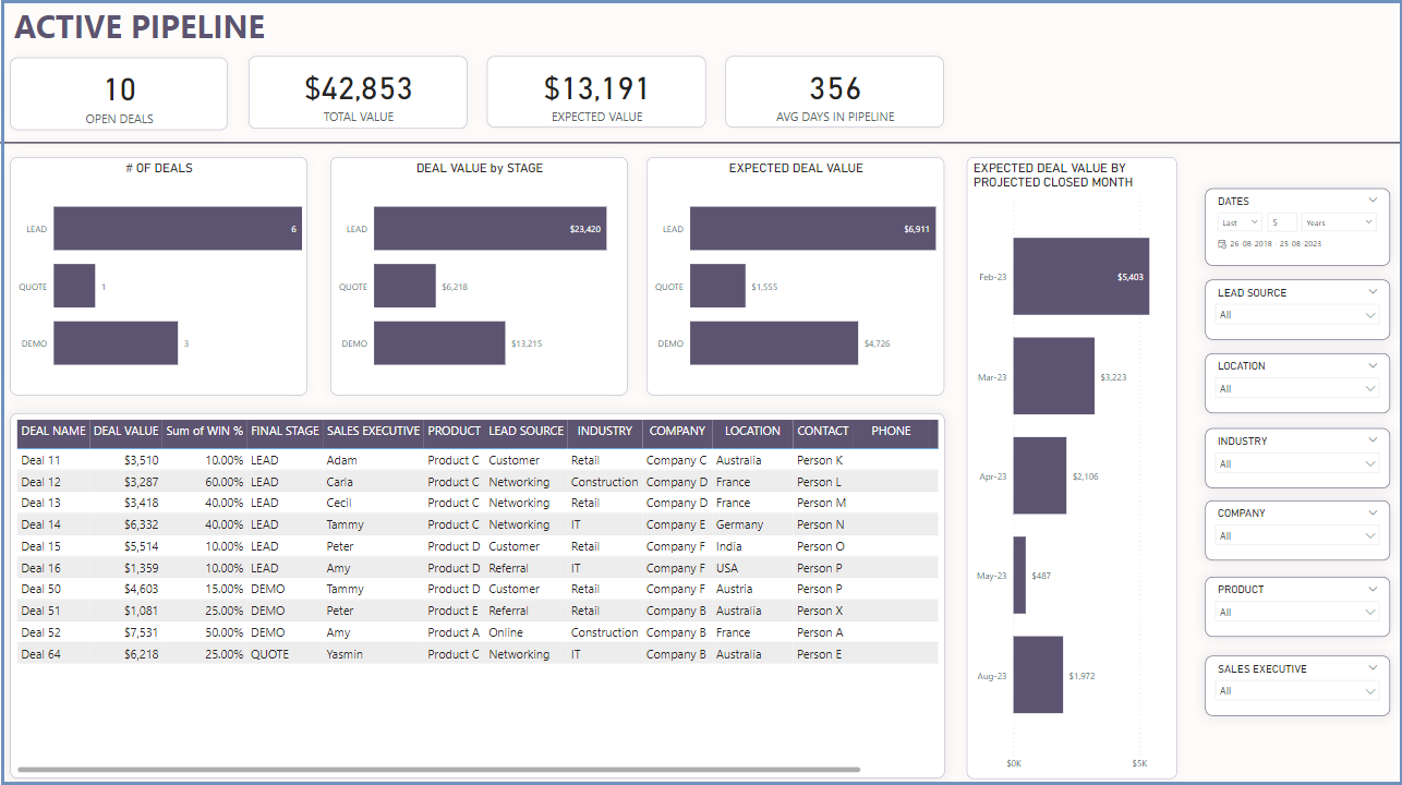 Get this Power BI Template to effectively manage Sales Pipeline