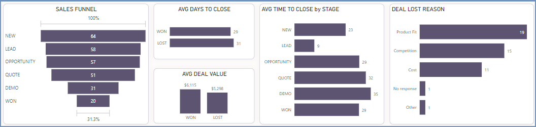 Get this Power BI Template to effectively manage Sales Pipeline