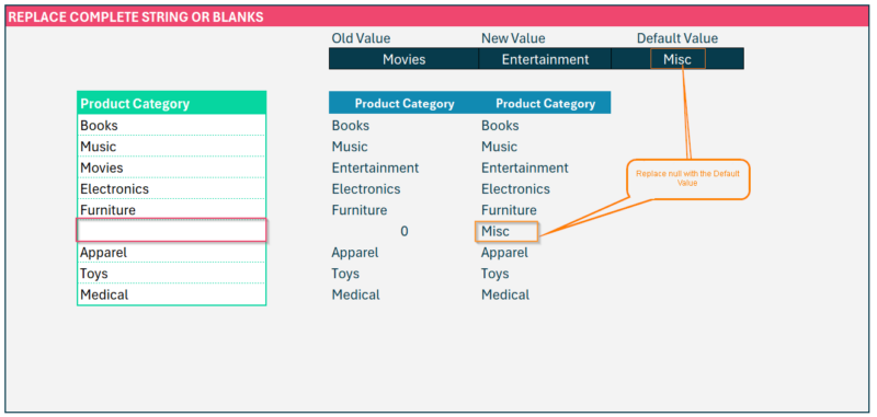 How To Replace Strings And Handle Nulls In Excel