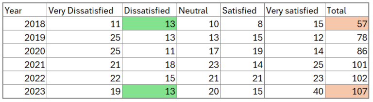 How to Create a 100% Stacked Column Chart with Totals in Excel?