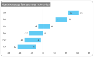 How to Create a Floating Bar Chart in Excel?
