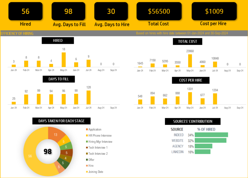 Recruitment Tracker Dashboard Excel Template