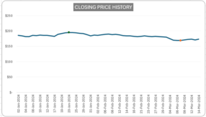 How to Create a Stock Price History Chart in Microsoft Excel?