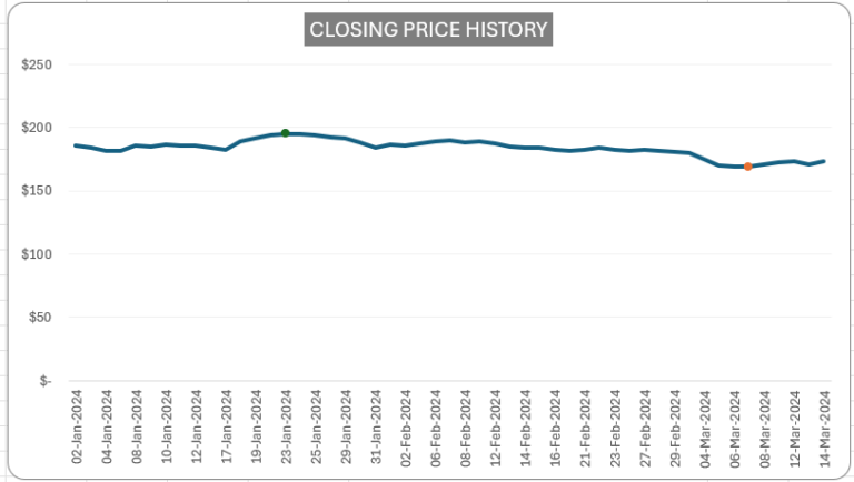 How to Create a Stock Price History Chart in Microsoft Excel?