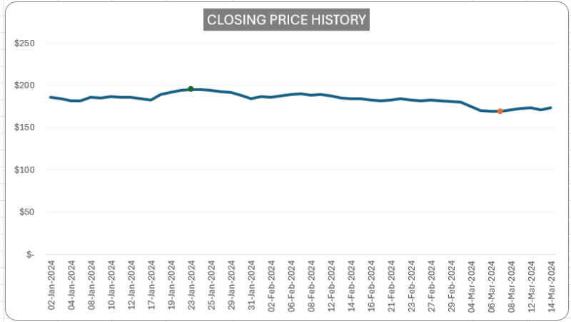 How to Create a Stock Price History Chart in Microsoft Excel?