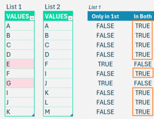 Compare Two Lists using Conditional Formatting in Excel