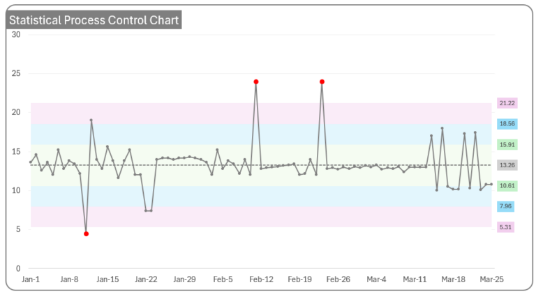Free Statistical Process Control Chart Template