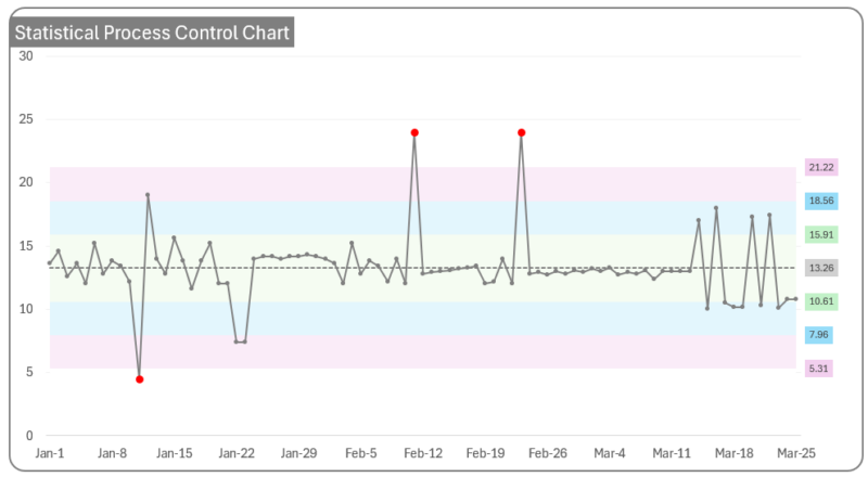 Free Statistical Process Control Chart Template